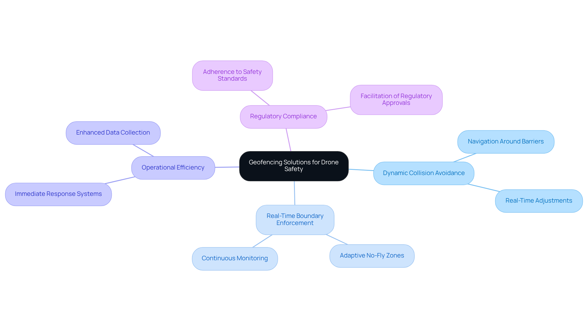 The central node represents the main topic, while the branches show different aspects of geofencing solutions. Each sub-branch provides more detail on features and benefits, helping you understand how they contribute to safer drone operations.