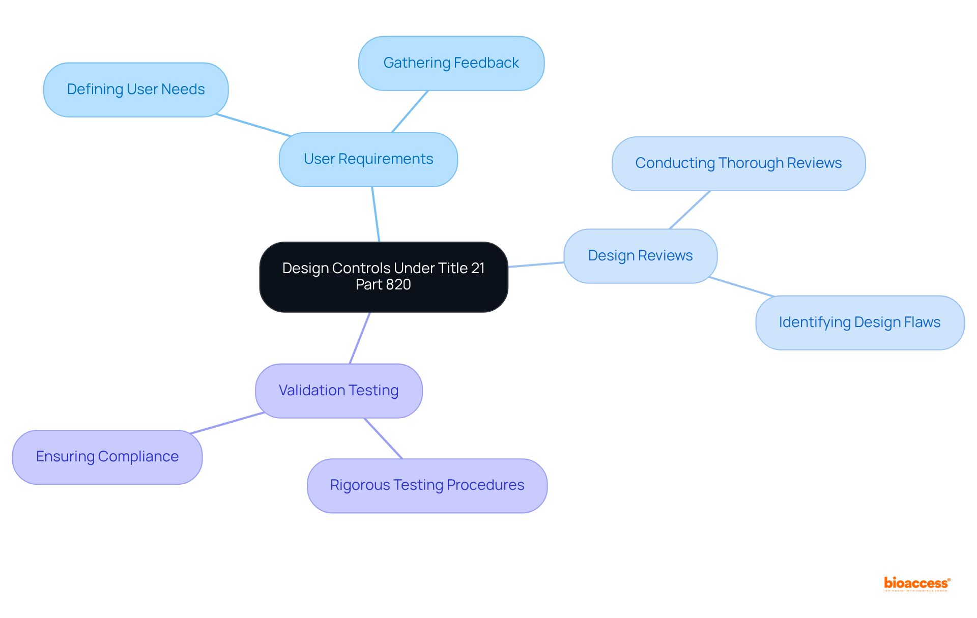 The central idea is design controls, and the branches show the key components that help ensure medical device quality. Each branch represents an essential part of the design process.