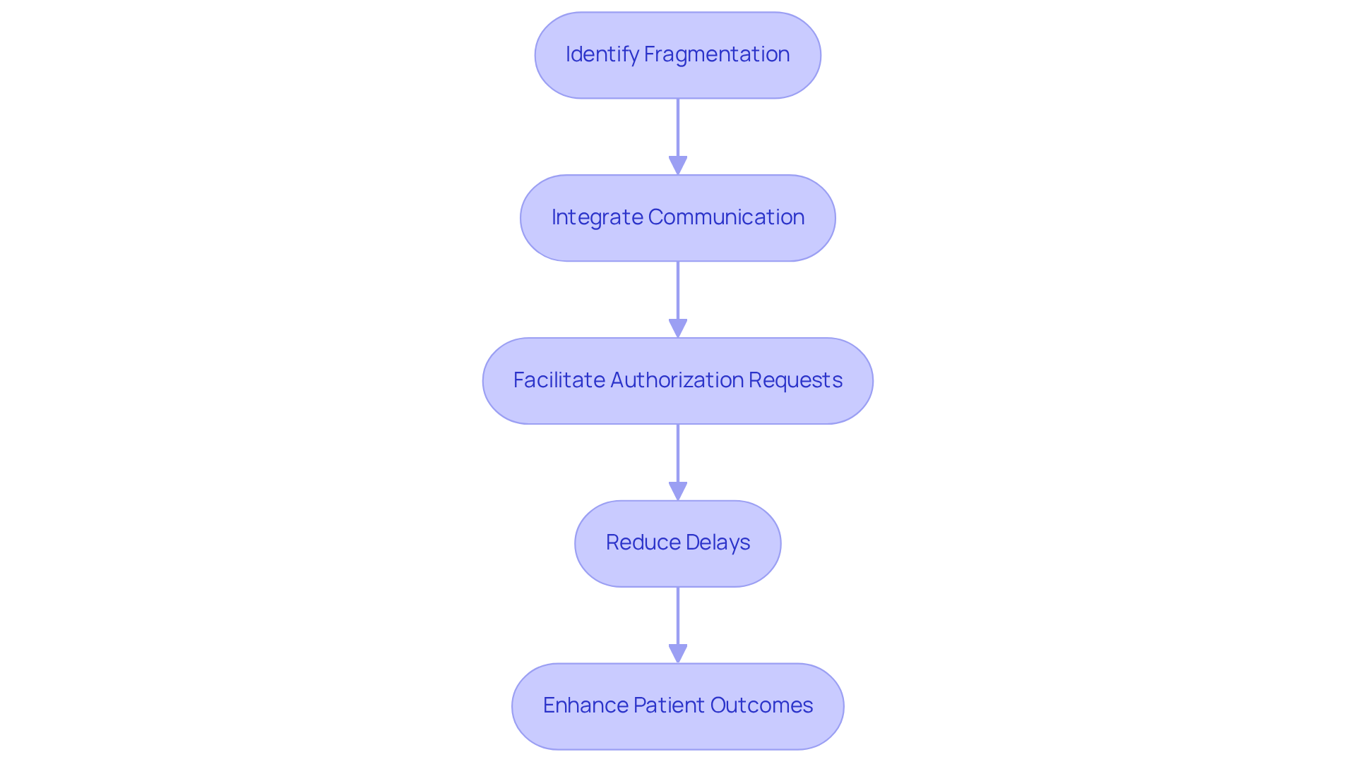 Each box represents a step in the process of improving oncology treatment approvals. Follow the arrows to see how each step leads to the next, ultimately aiming to enhance patient care.