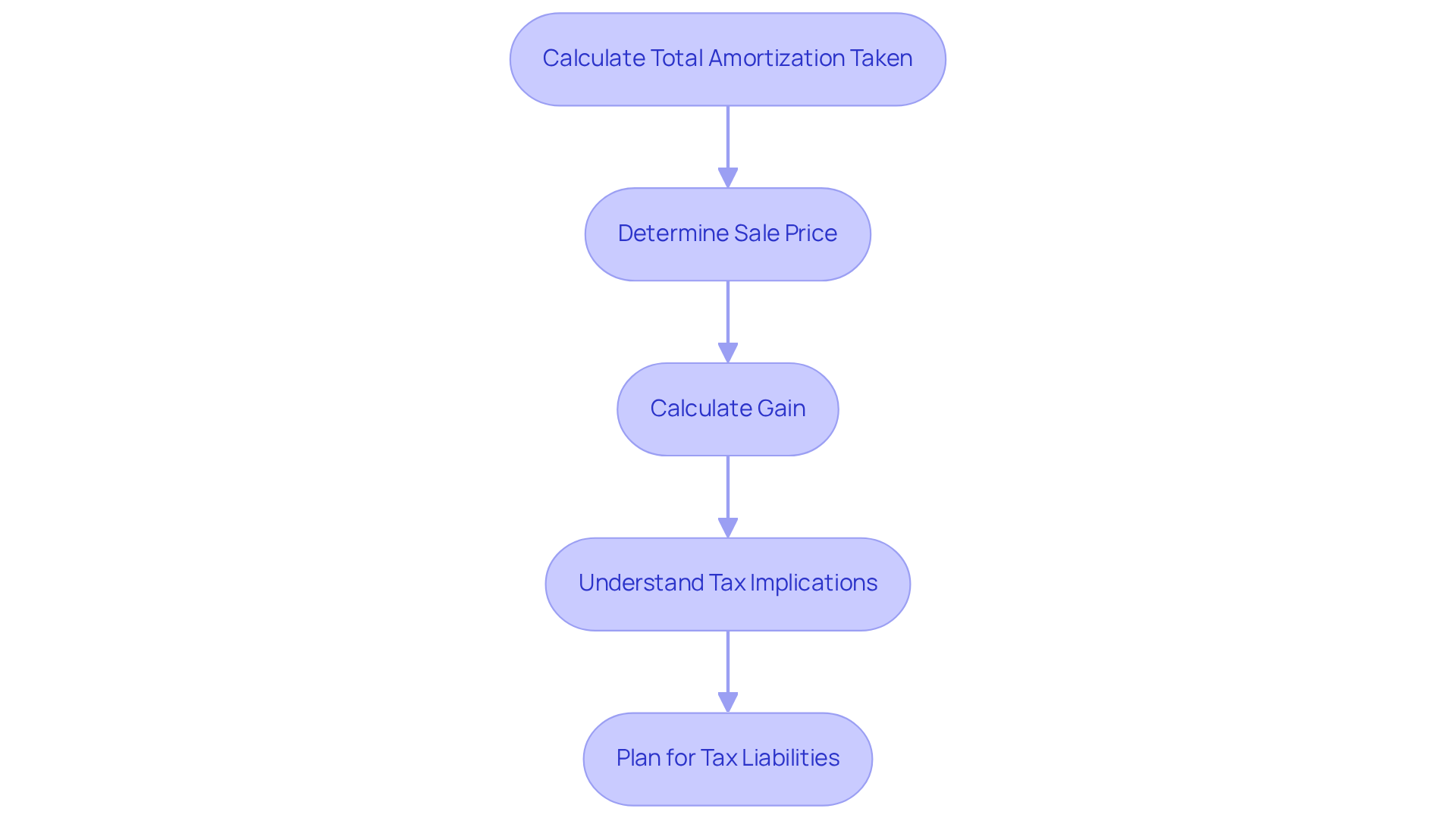 Each box represents a step in the process of calculating depreciation recapture. Follow the arrows to see how each step leads to the next, helping you understand the overall flow of tax implications.