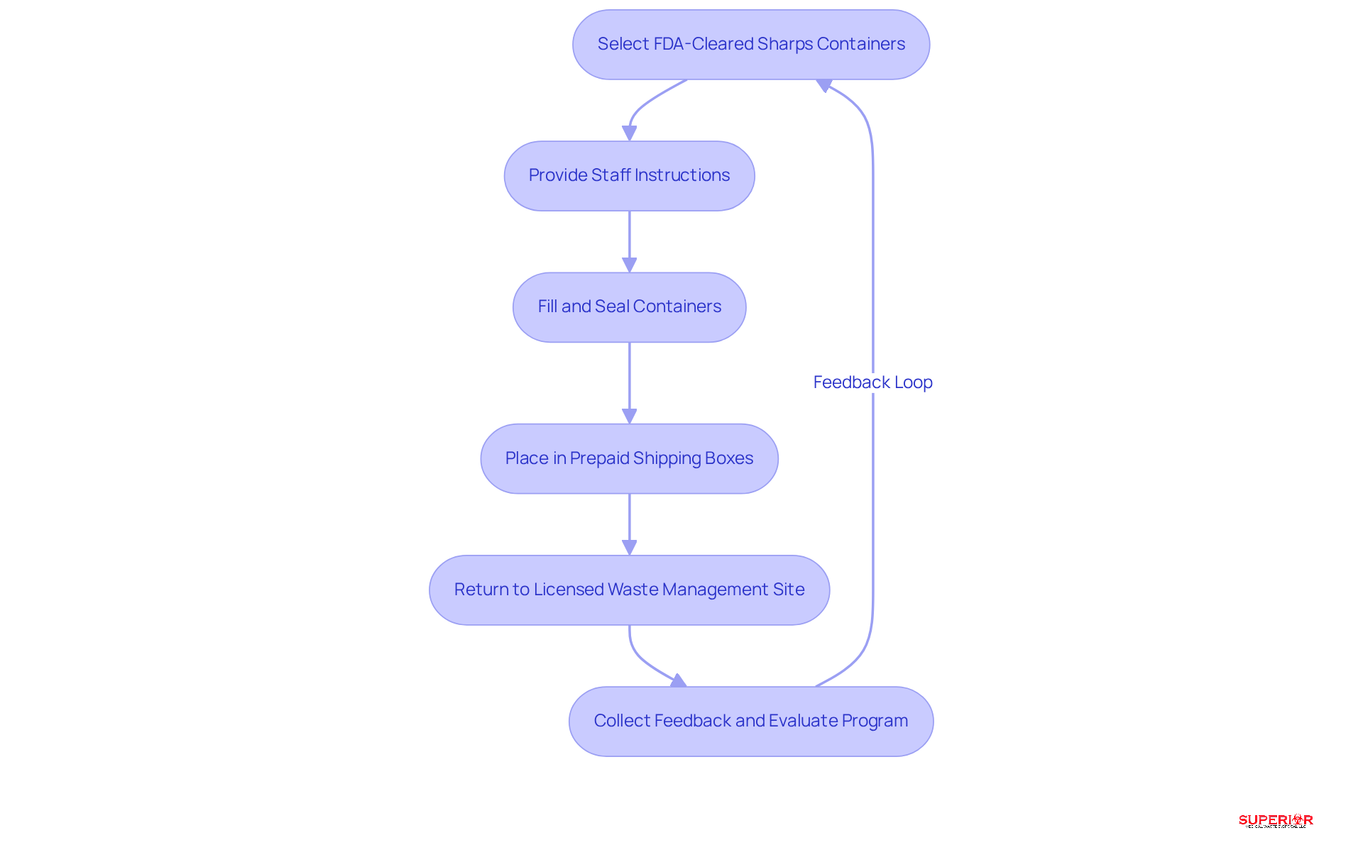 Each box represents a step in the sharps disposal process. Follow the arrows to see how each step leads to the next, and notice the feedback loop that shows how organizations can improve their program over time.