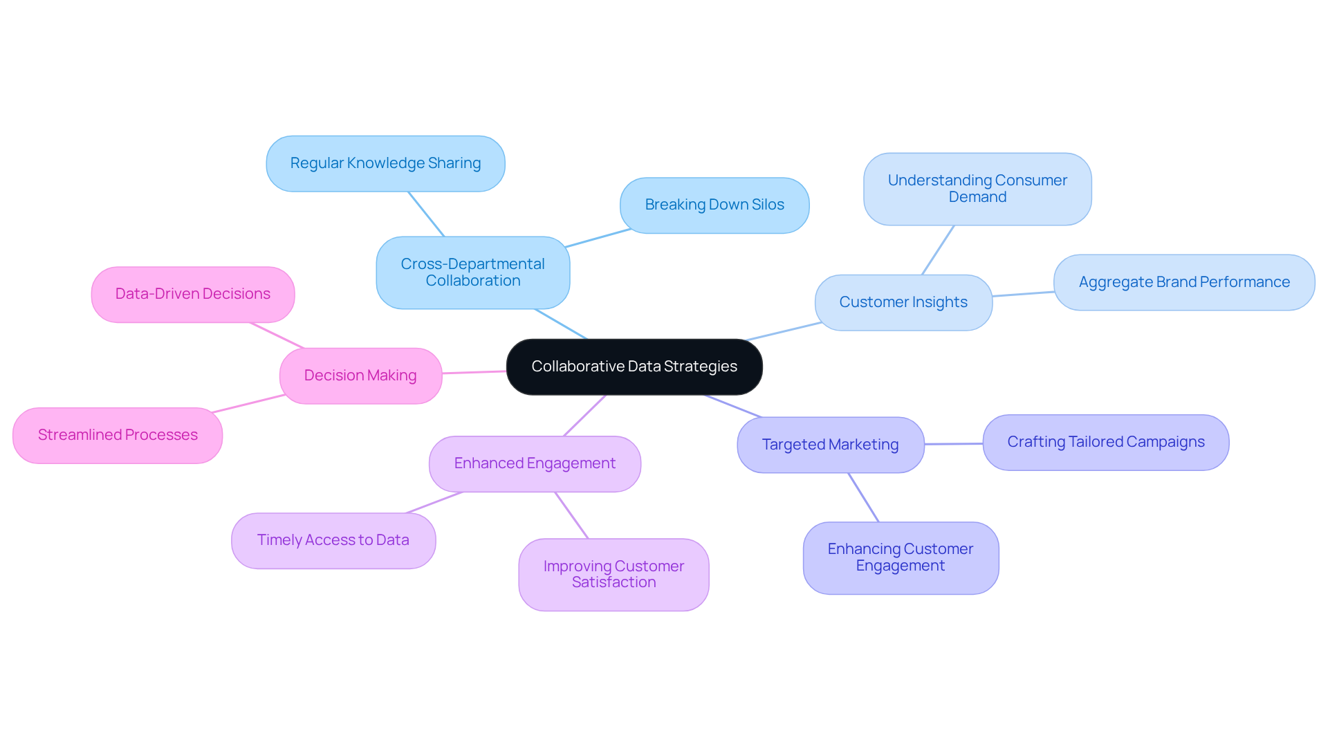 Start with the main concept in the center, then follow the branches to explore how collaboration between departments leads to better customer insights and overall success.