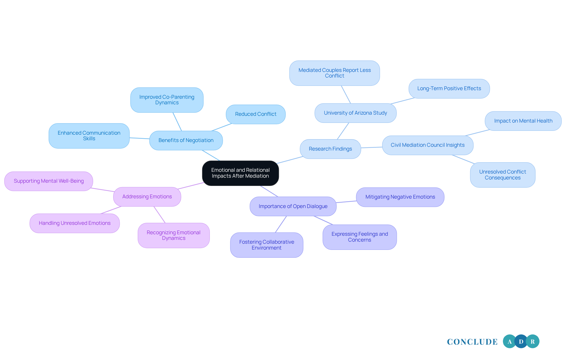 The central idea is the emotional impacts of mediation, with branches showing how negotiation benefits relationships, research insights, and the need for open communication. Each branch represents a key aspect of the discussion. The central idea is the emotional impacts of mediation, with branches showing how negotiation benefits relationships, research insights, and the need for open communication. Each branch represents a key aspect of the discussion.