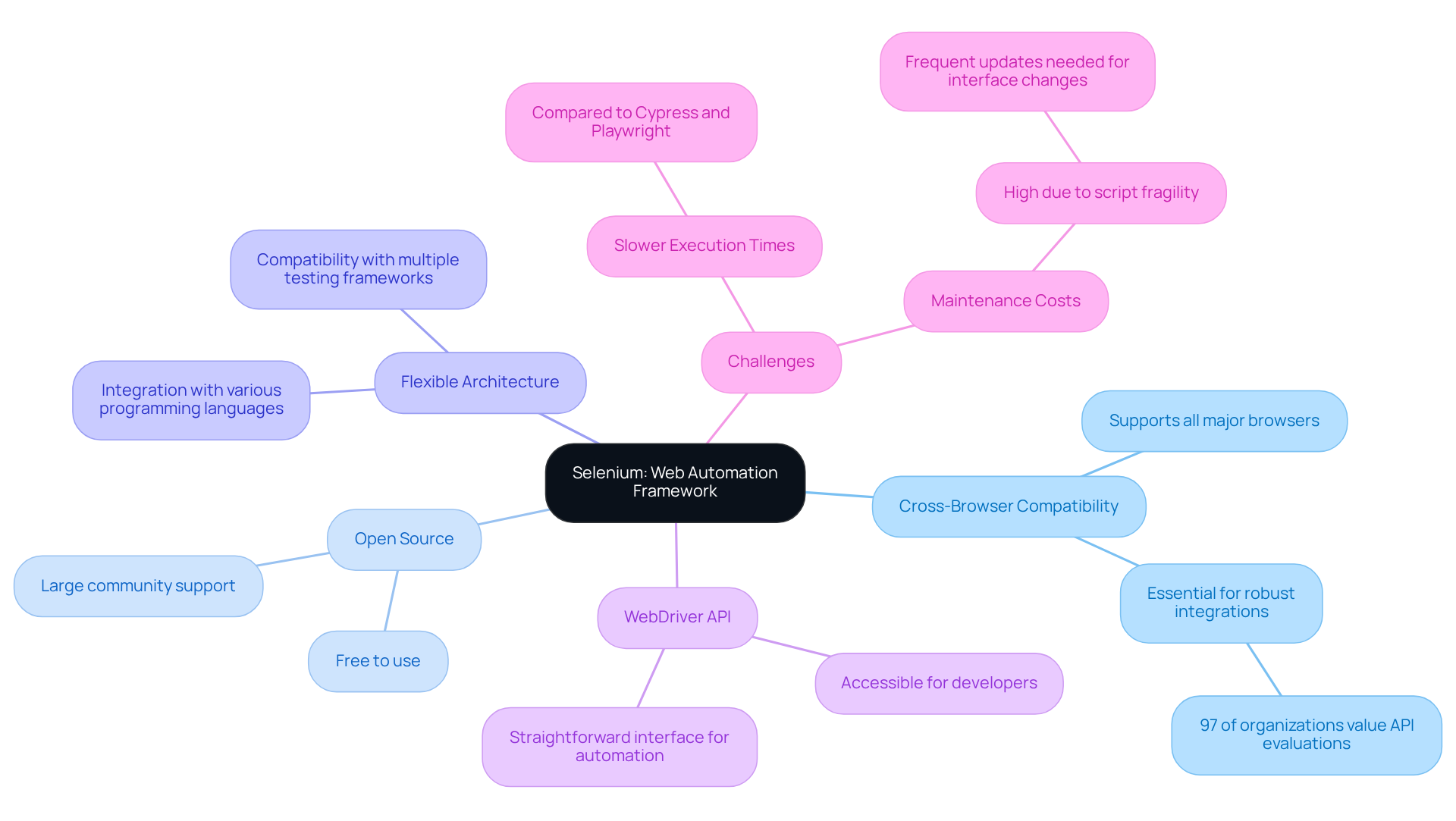 The central node represents Selenium, while the branches show its key features and challenges. Each feature highlights what makes Selenium valuable, and the challenges indicate areas where it may fall short. The central node represents Selenium, while the branches show its key features and challenges. Each feature highlights what makes Selenium valuable, and the challenges indicate areas where it may fall short.