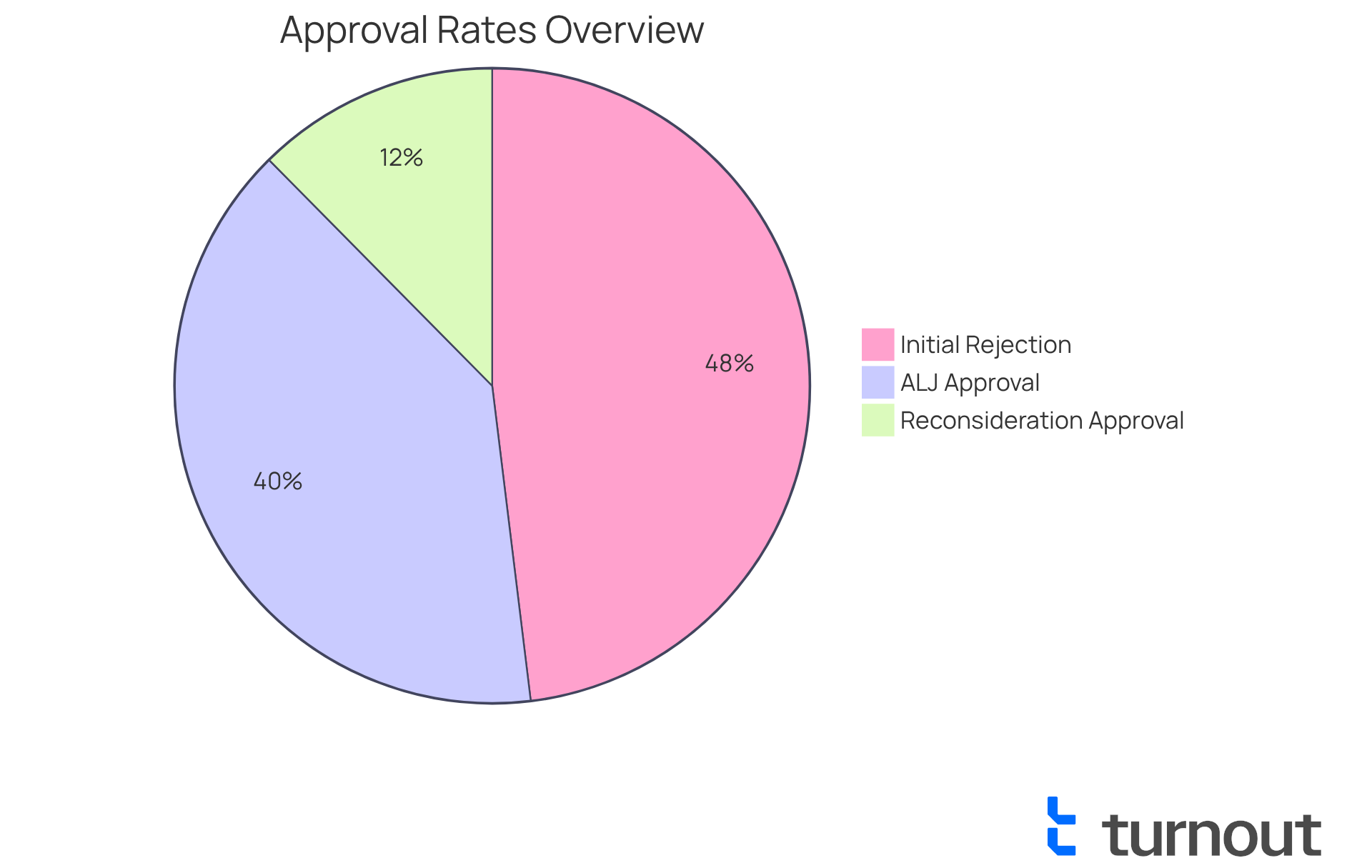This pie chart represents the different approval rates in the social security appeal process. The larger the slice, the greater the percentage of cases that fall into that category — it's a visual way to understand how having legal representation can influence your chances. This pie chart represents the different approval rates in the social security appeal process. The larger the slice, the greater the percentage of cases that fall into that category — it's a visual way to understand how having legal representation can influence your chances.
