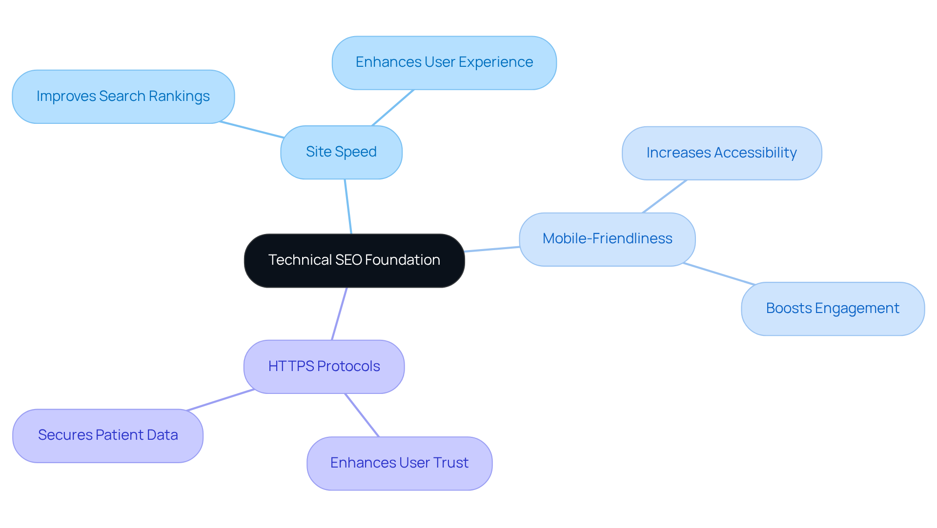 The central node represents the main focus on technical SEO. Each branch shows a key element that contributes to the foundation, while the sub-branches explain how these elements can improve patient experience and engagement. The central node represents the main focus on technical SEO. Each branch shows a key element that contributes to the foundation, while the sub-branches explain how these elements can improve patient experience and engagement.
