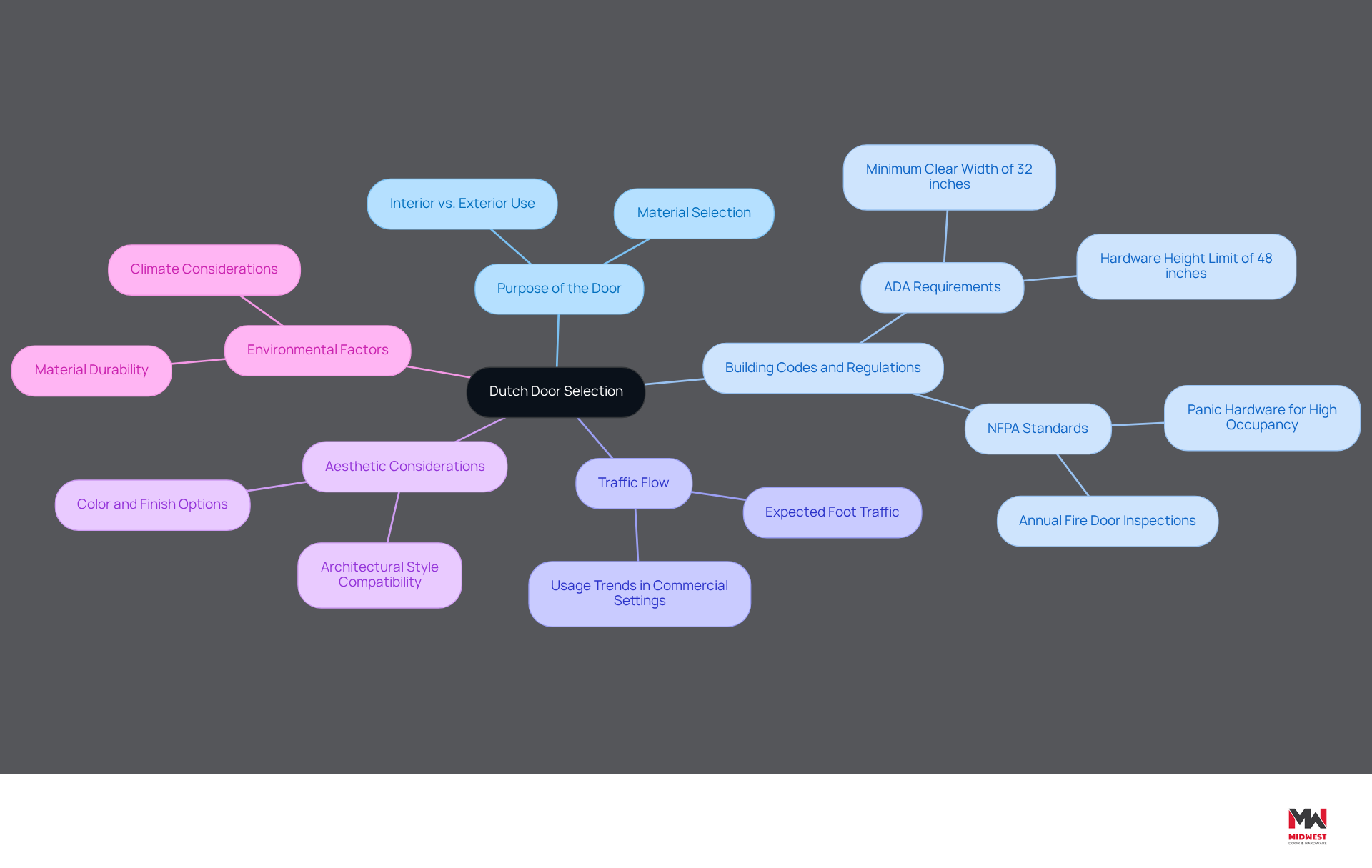 The central node represents the main topic of Dutch door selection. Each branch highlights a critical factor to consider, and the sub-branches provide additional details or examples related to that factor. This layout helps you see how each consideration connects to the overall decision-making process.