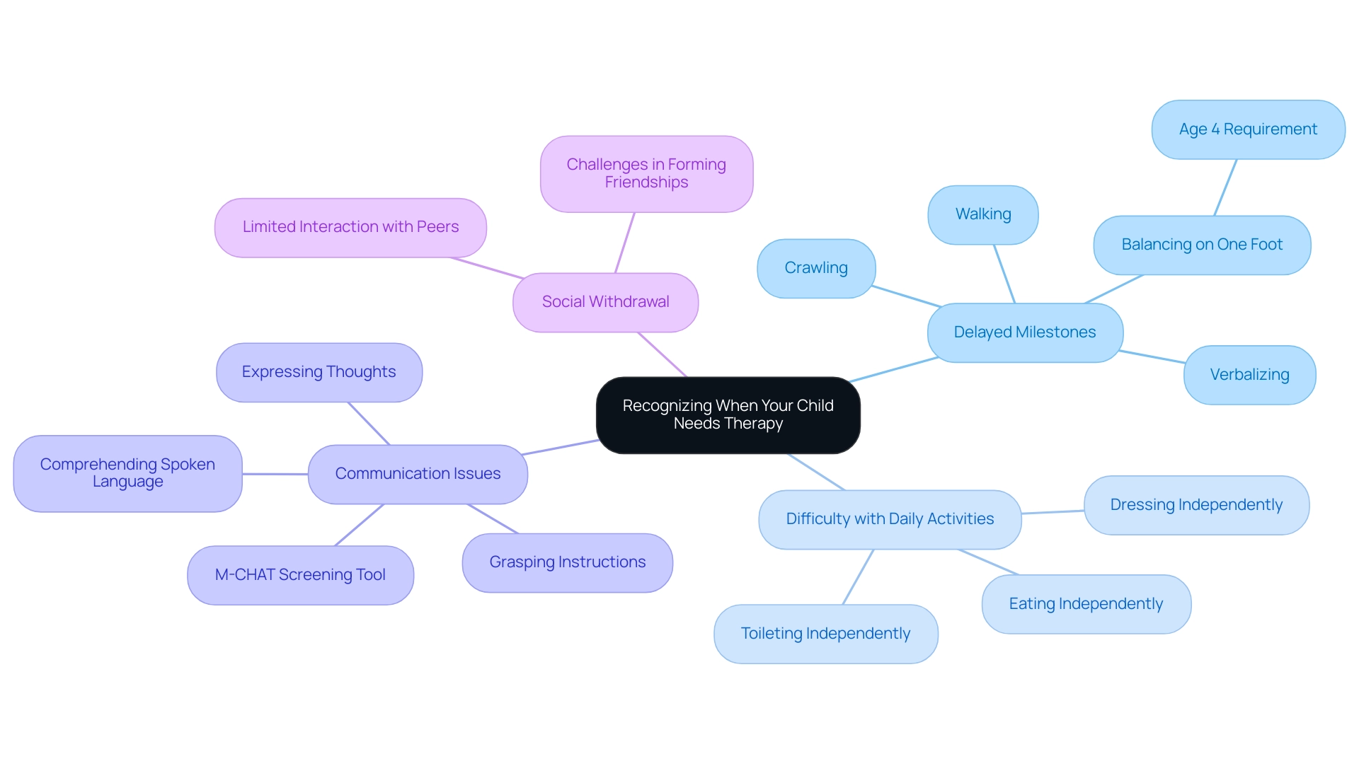 Each branch represents a category of indicators, with sub-branches providing specific examples and recommendations for therapy.