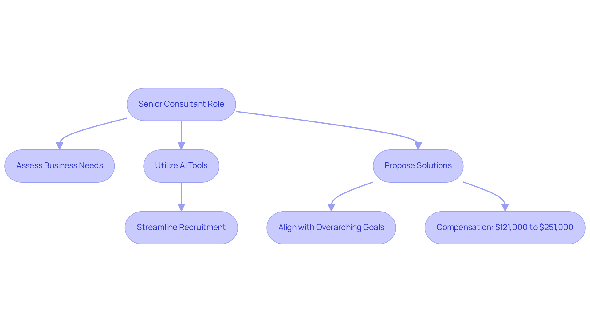 This flowchart outlines the key responsibilities and processes of a Senior Consultant, showing how they drive technology strategies and contribute to company success. Follow the arrows to see how each action leads to the next, and check the side notes for important statistics related to compensation and industry trends. This flowchart outlines the key responsibilities and processes of a Senior Consultant, showing how they drive technology strategies and contribute to company success. Follow the arrows to see how each action leads to the next, and check the side notes for important statistics related to compensation and industry trends.