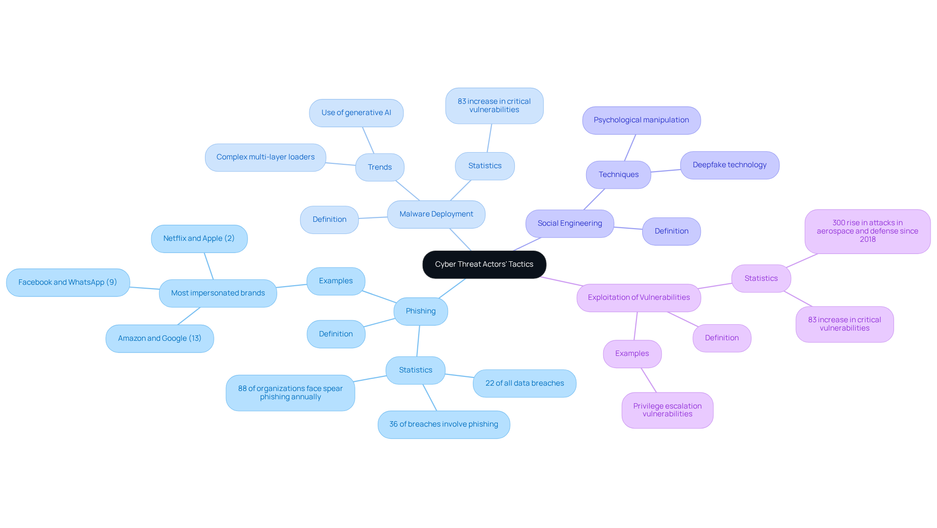 The central node represents the overall theme of cyber threat tactics. Each branch shows a specific tactic, with further details and statistics branching out from it. This helps visualize how each tactic contributes to the broader landscape of cyber threats. The central node represents the overall theme of cyber threat tactics. Each branch shows a specific tactic, with further details and statistics branching out from it. This helps visualize how each tactic contributes to the broader landscape of cyber threats.
