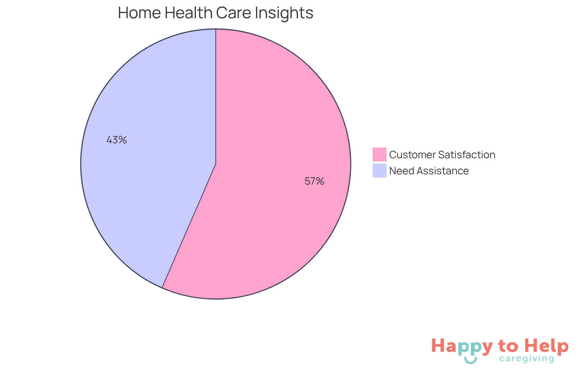 The blue slice shows the percentage of retirees expected to need long-term assistance, while the green slice represents the satisfaction rate of customers using home health care services. The larger the slice, the more significant the statistic.