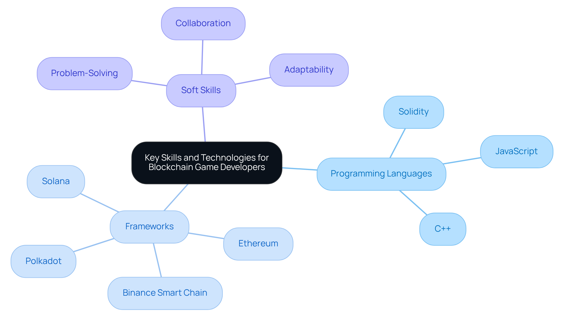 The central node represents the main topic, while the branches show different categories of skills. Each sub-branch details specific skills or technologies, helping you understand what is essential for success in blockchain game development. The central node represents the main topic, while the branches show different categories of skills. Each sub-branch details specific skills or technologies, helping you understand what is essential for success in blockchain game development.