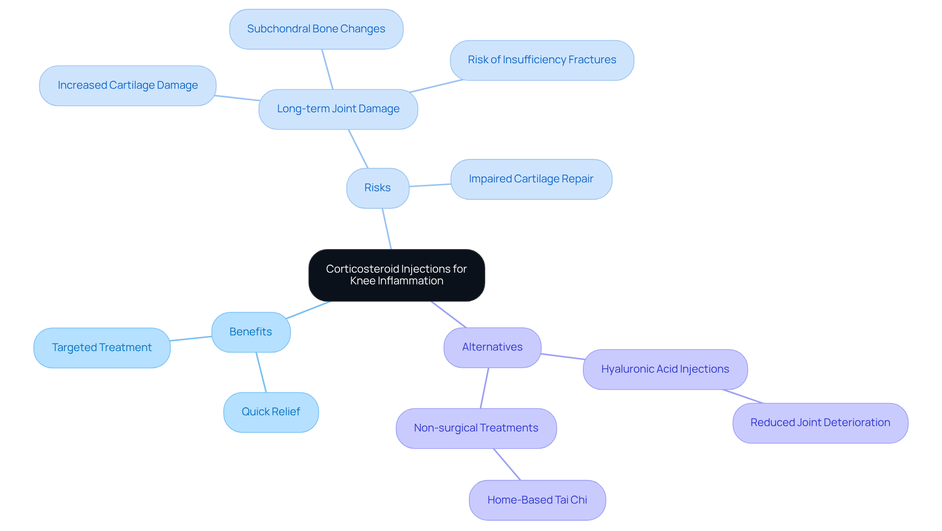 The central node represents the main topic, while the branches show the benefits, risks, and alternatives related to corticosteroid injections. Each branch helps you see the different aspects of the treatment and its implications.