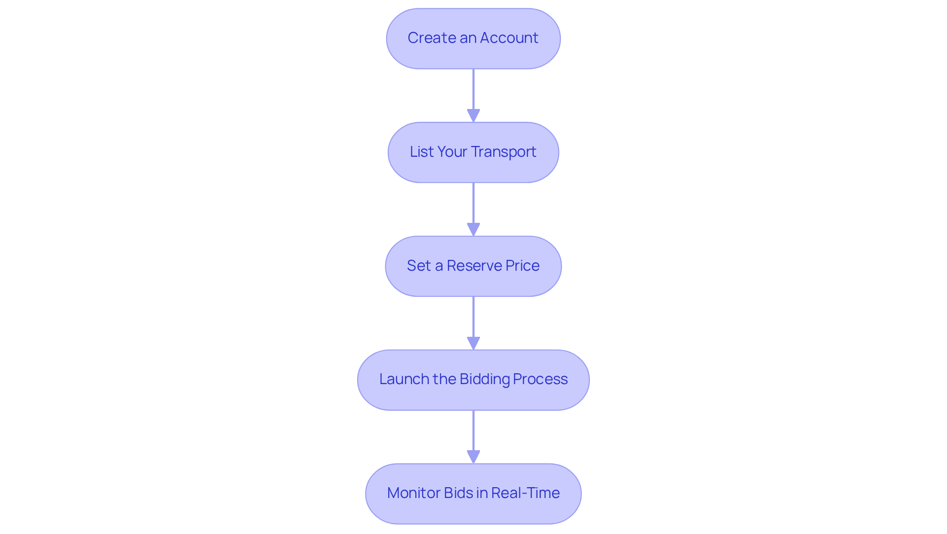 Each box represents a step in the process of selling your vehicle through Bidbus. Follow the arrows to see how to navigate from creating your account to monitoring bids.