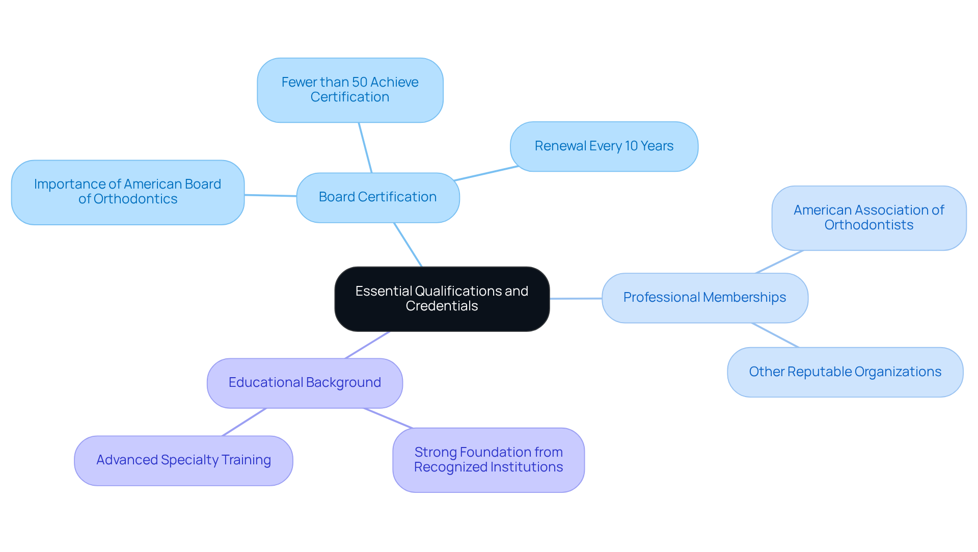 Start at the center with the main topic, then follow the branches to explore each qualification area. Each branch represents a crucial factor in ensuring your child receives the best orthodontic care. Start at the center with the main topic, then follow the branches to explore each qualification area. Each branch represents a crucial factor in ensuring your child receives the best orthodontic care.