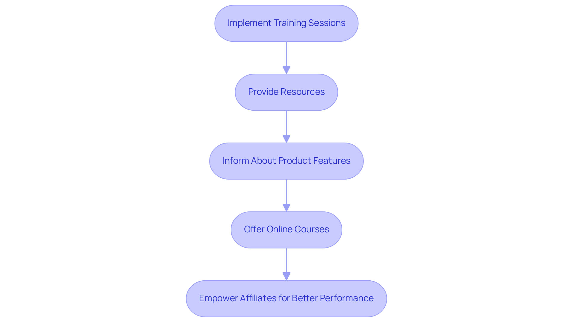 Each box represents a step in the process of supporting affiliates — follow the arrows to see how each step leads to empowering them for better performance.