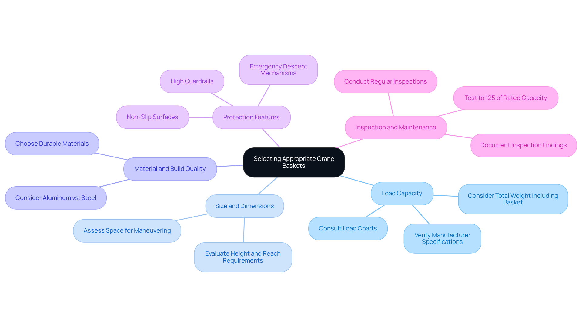 This mindmap helps you visualize the important factors to consider when choosing crane baskets. Start at the center with the main topic, then follow the branches to explore each key factor and its specific considerations. Each color-coded branch represents a different aspect of selection, making it easy to understand how they all connect.