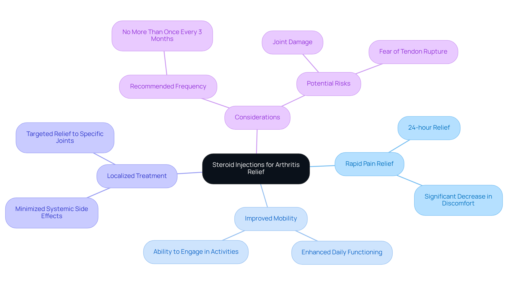 This mindmap starts with the main topic in the center and branches out to show the various benefits and considerations of steroid injections. Each branch represents a key point, and the sub-branches provide more detail. Follow the branches to see how each benefit connects to the overall theme of improving life for arthritis patients.