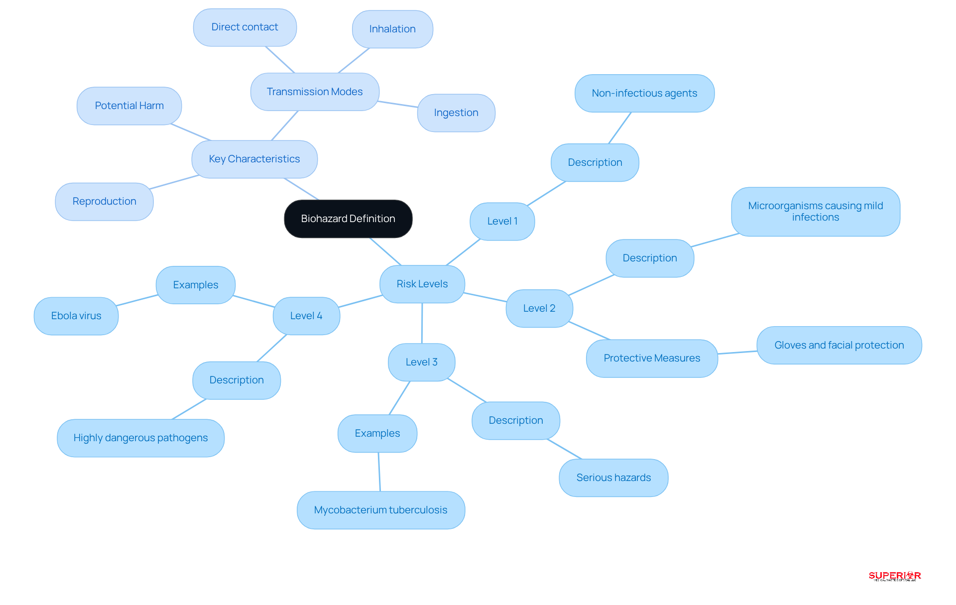 The central node represents the main topic of biohazards. The branches show different risk levels and characteristics, helping you see how they relate to the overall understanding of biological threats.