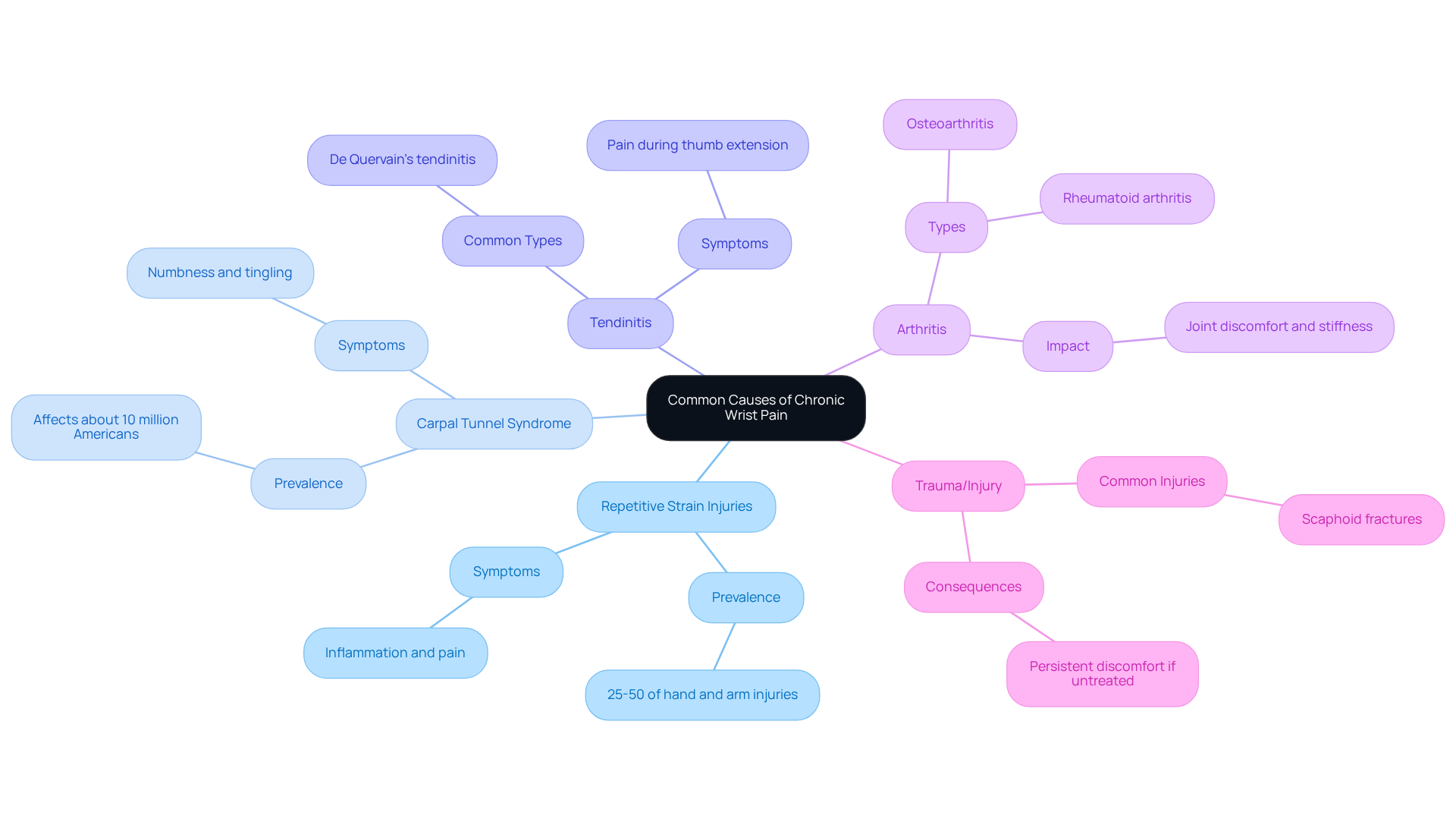 This mindmap starts with the main issue of chronic wrist pain at the center. Each branch represents a different cause, and the sub-branches provide more details about each condition. The colors help you easily identify each cause, making it simple to see how they relate to the overall topic.