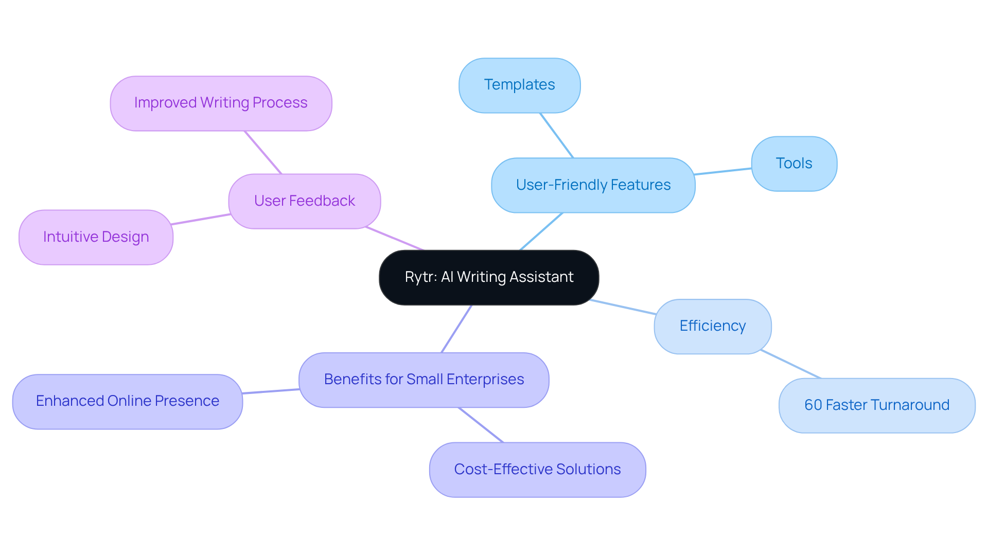 The central node represents Rytr, and the branches show its main features and benefits. Each branch highlights a different aspect of how Rytr helps users in content creation.