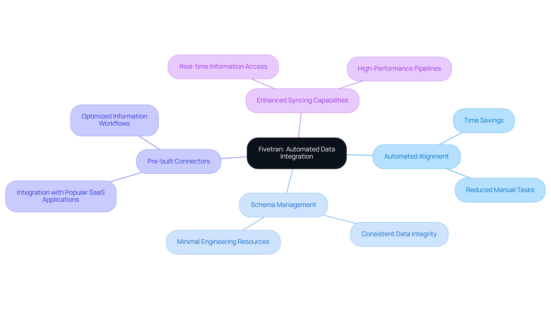 The center represents Fivetran, and the branches show its key features and the benefits they provide. Follow the branches to understand how Fivetran can optimize data integration.
