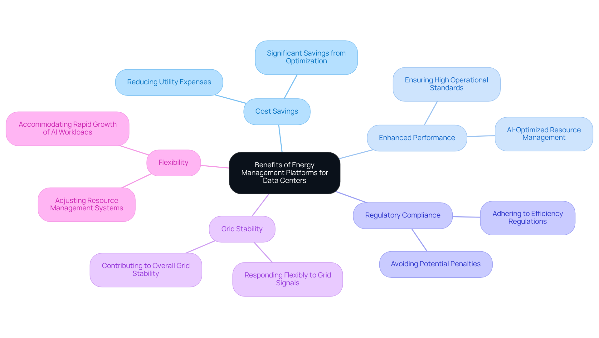 The central node represents the overall benefits, while each branch shows a specific advantage. The sub-branches provide more details, helping you understand how each benefit contributes to the efficiency and effectiveness of data centers.