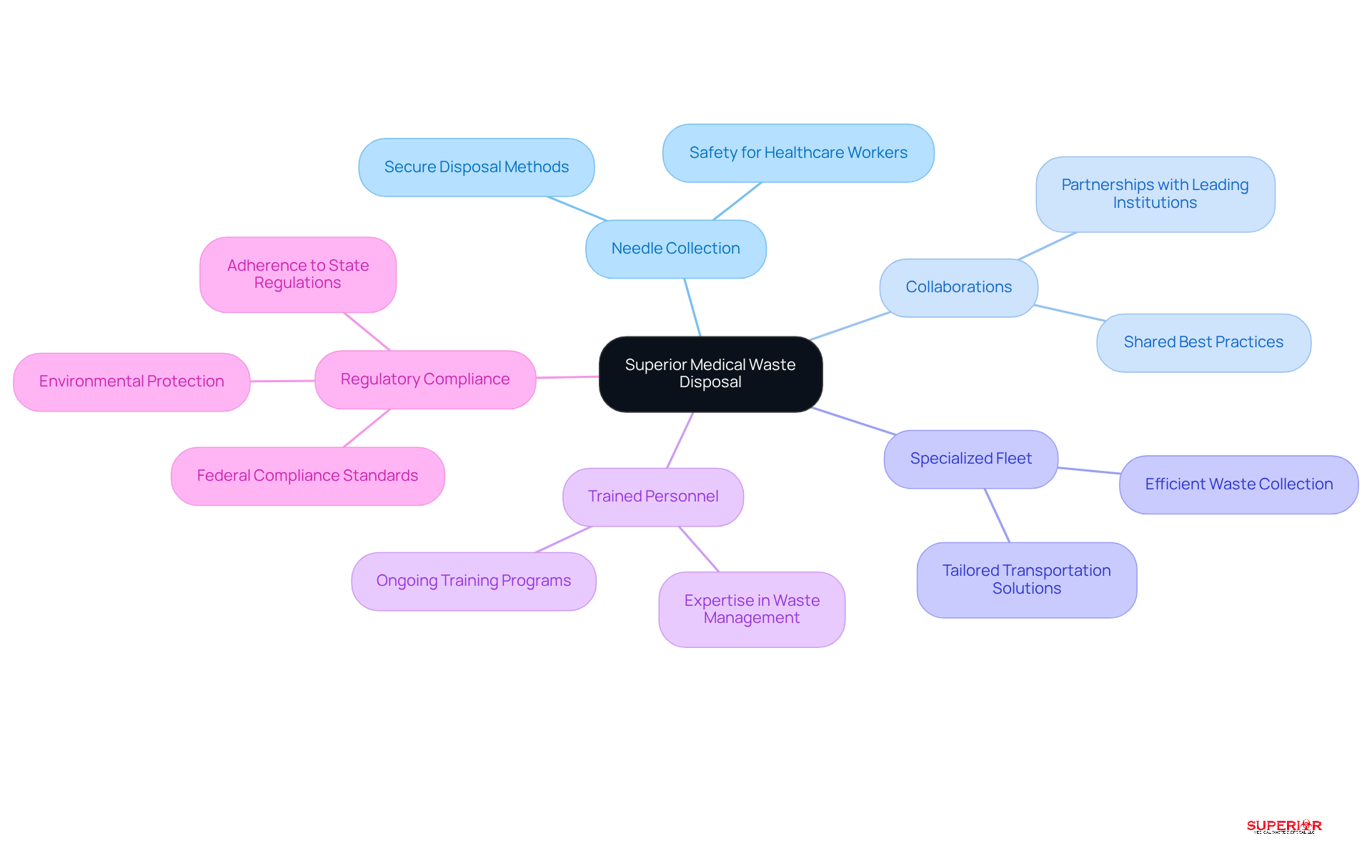 The central node represents the main service, while branches show the key components that support safe and effective medical waste management. Each color-coded branch highlights a different aspect of the service.