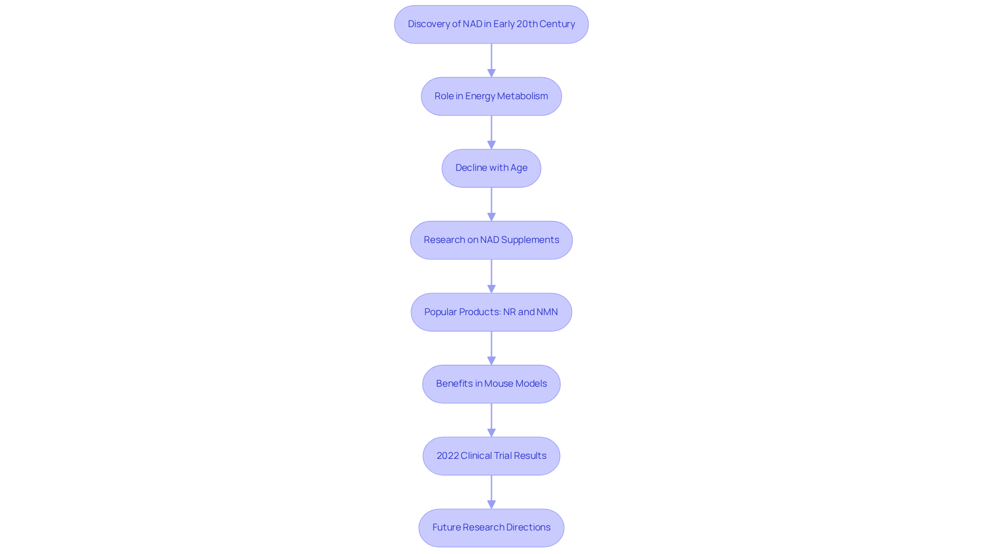 This flowchart illustrates the journey of NAD supplements from their discovery to their current applications in health. Each box represents a significant milestone or finding, and the arrows show how these points are connected in the narrative of NAD's role in health practices. This flowchart illustrates the journey of NAD supplements from their discovery to their current applications in health. Each box represents a significant milestone or finding, and the arrows show how these points are connected in the narrative of NAD's role in health practices.