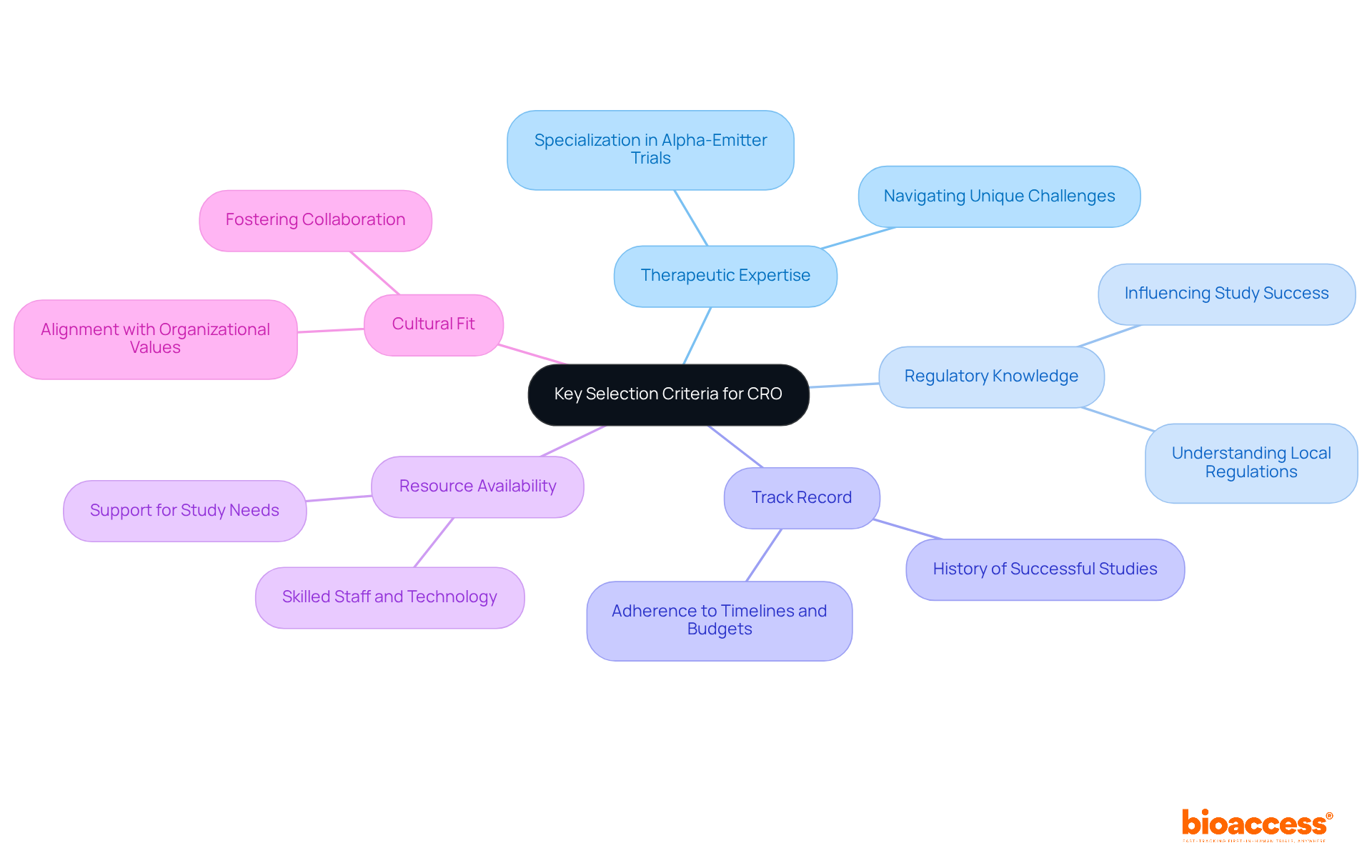 The center represents the main topic of selecting a CRO, while the branches show the important criteria to consider. Each branch highlights a specific area that can impact the success of your clinical trials.