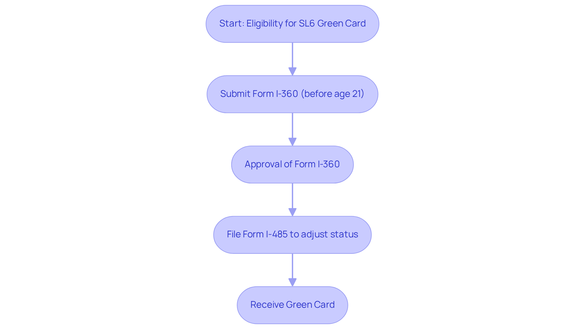 This flowchart outlines the steps to apply for the SL6 green card. Start at the top and follow the arrows down to see what you need to do at each stage. Each box represents an important action in the process. This flowchart outlines the steps to apply for the SL6 green card. Start at the top and follow the arrows down to see what you need to do at each stage. Each box represents an important action in the process.