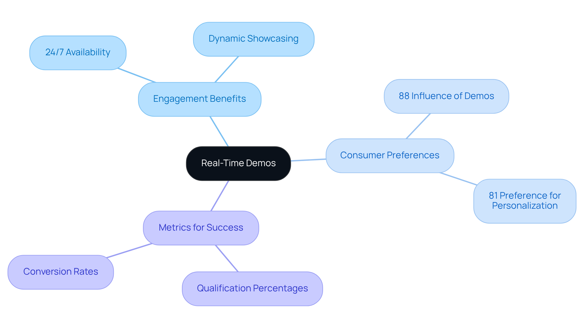 The central idea is real-time demos, with branches showing how they engage prospects, what consumers prefer, and the metrics to track for success. Each branch helps you see the connections and importance of these elements in the sales process.