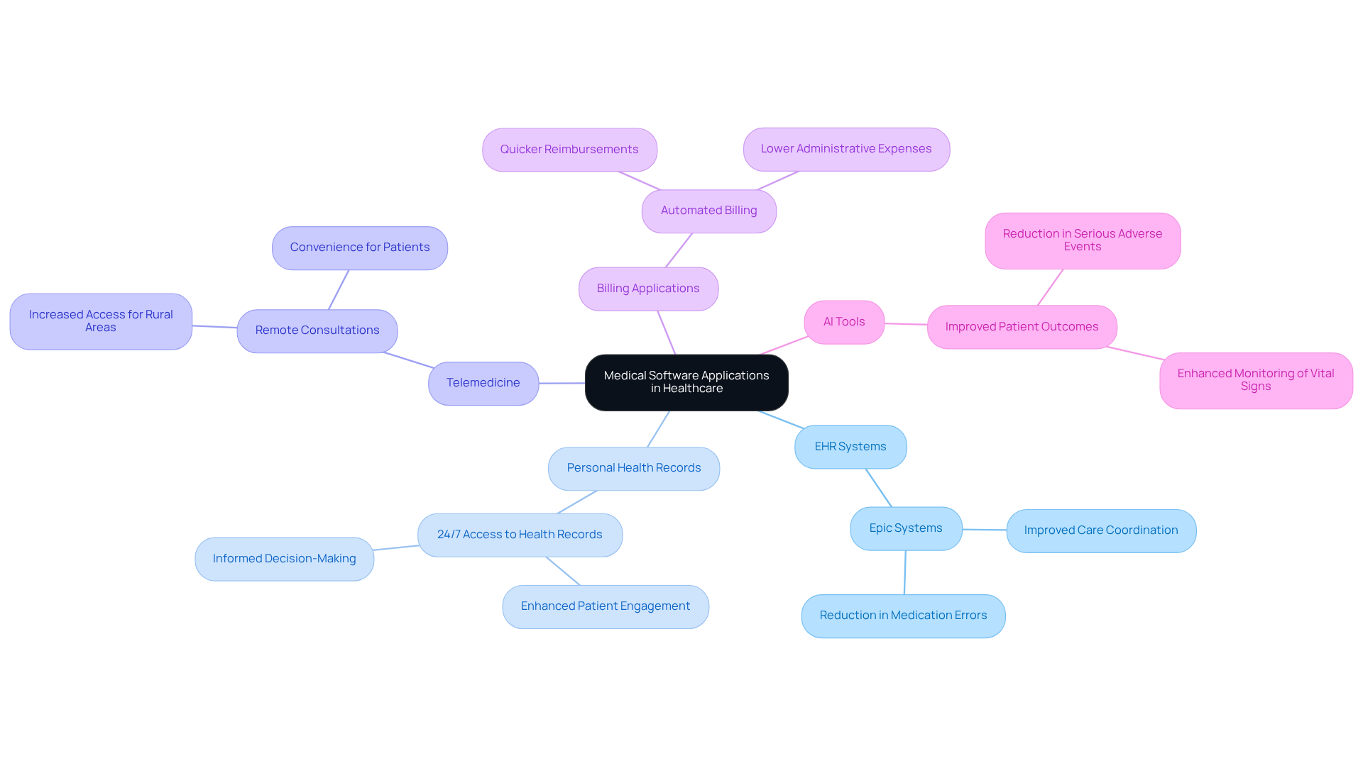 This mindmap illustrates how different types of medical software are used in hospitals. Each branch represents a specific application, and the sub-branches show the benefits or examples related to that application. Follow the branches to see how these technologies improve patient care and operational efficiency. This mindmap illustrates how different types of medical software are used in hospitals. Each branch represents a specific application, and the sub-branches show the benefits or examples related to that application. Follow the branches to see how these technologies improve patient care and operational efficiency.