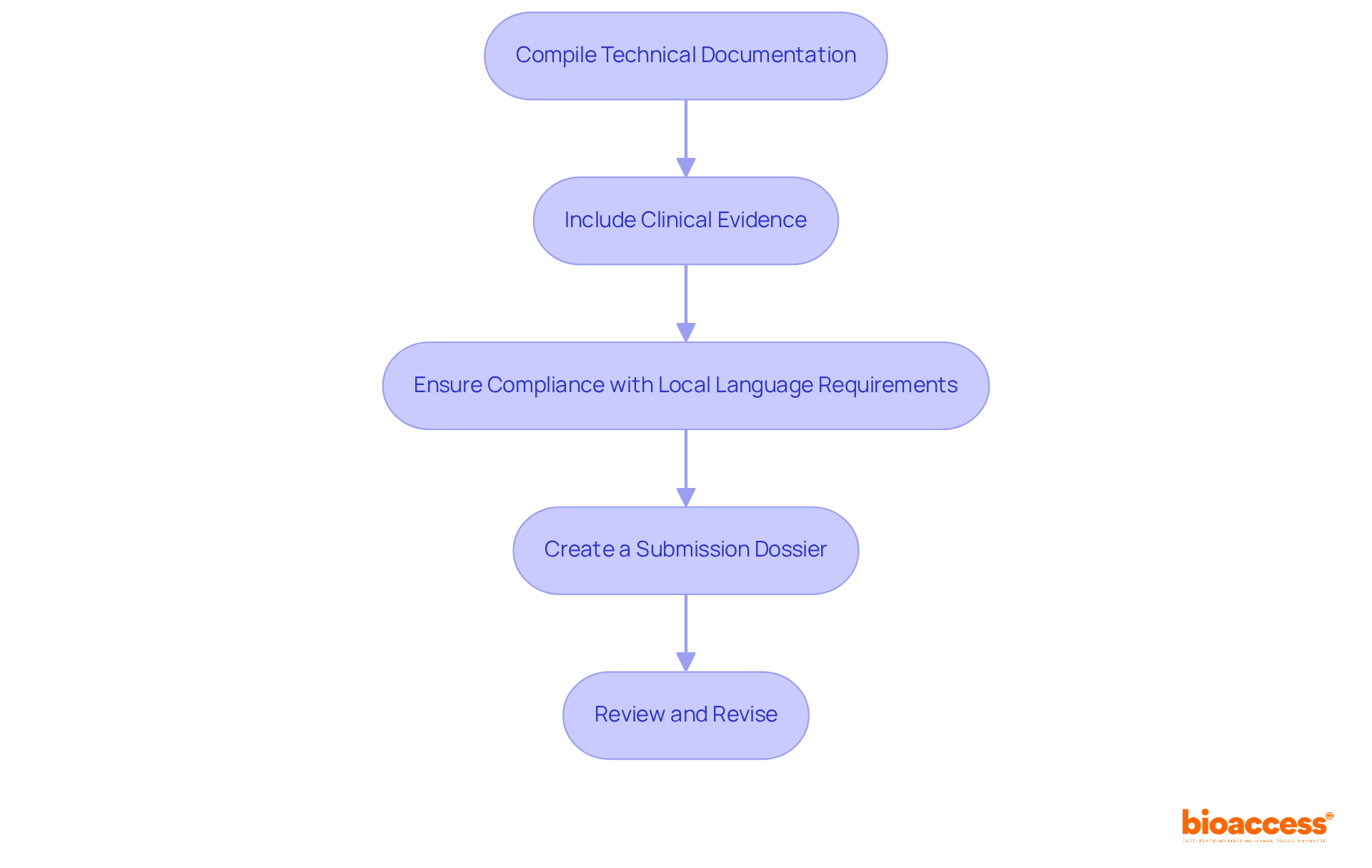 Each box represents a crucial step in the documentation process. Follow the arrows to see how to move from one step to the next, ensuring all requirements are met for successful submission.