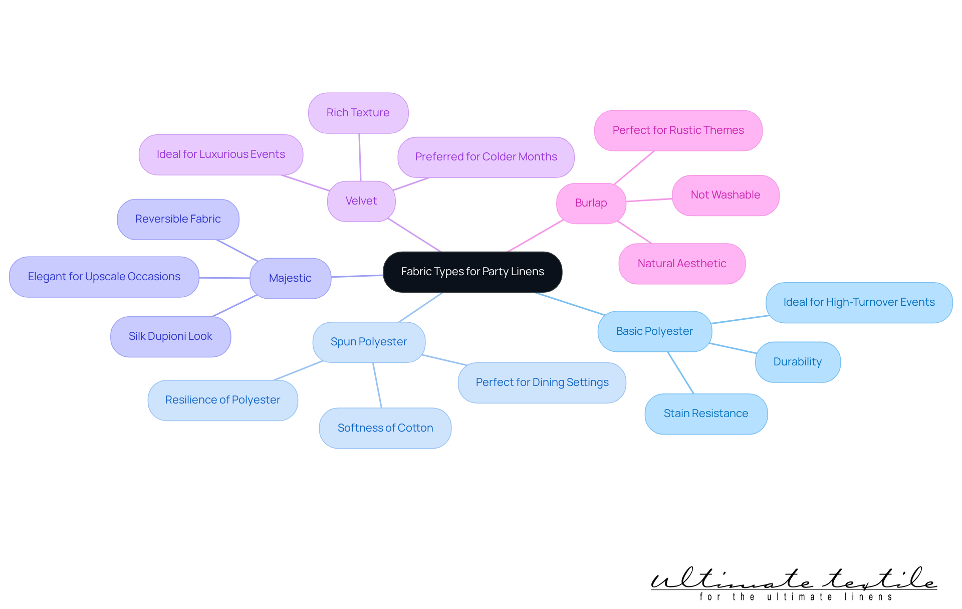 The central node represents the main topic of fabric types. Each branch shows a specific fabric, and the sub-branches highlight its features and best uses. This helps you quickly grasp the differences and make informed choices for your event.