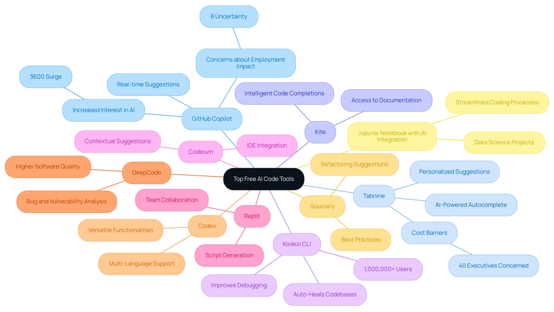 Each branch represents a specific AI code tool, with sub-branches detailing features, benefits, and challenges related to each tool.