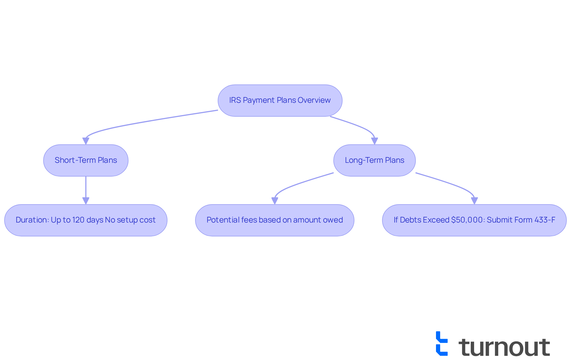 This flowchart outlines the options available for IRS payment plans. Follow the arrows to see the different paths based on your tax obligations and the required steps depending on your debt amount. This flowchart outlines the options available for IRS payment plans. Follow the arrows to see the different paths based on your tax obligations and the required steps depending on your debt amount.
