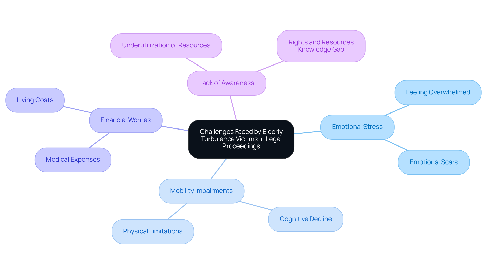 This mindmap illustrates the various challenges elderly turbulence victims encounter in legal proceedings. Each branch represents a major challenge, and the sub-branches provide more detail on specific issues. Follow the branches to understand how these challenges are interconnected and impact their ability to seek justice.