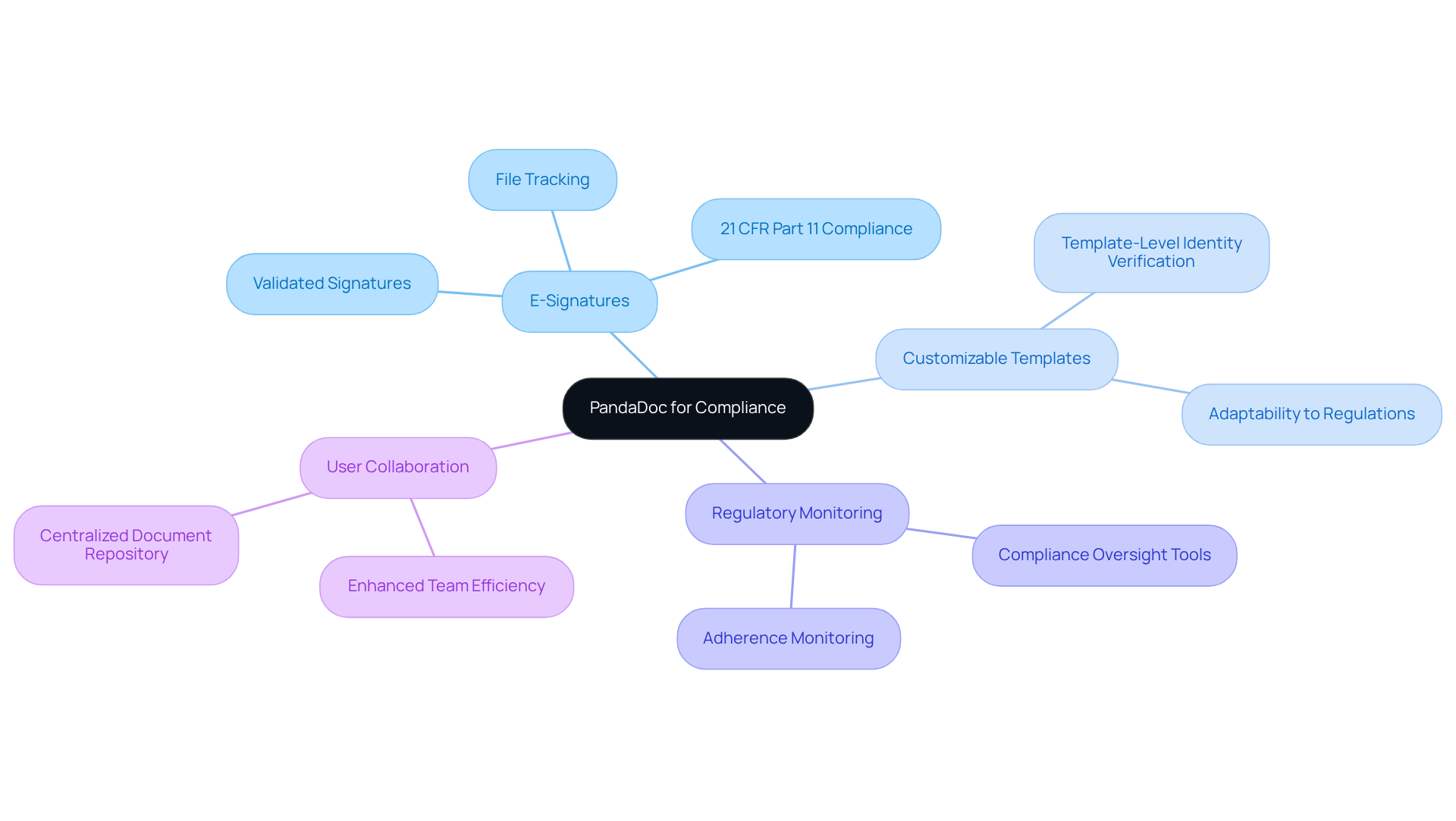The central node represents PandaDoc's role in compliance, while the branches show its key features and benefits. Each color-coded branch helps you quickly identify different aspects of the tool and how they contribute to regulatory processes.