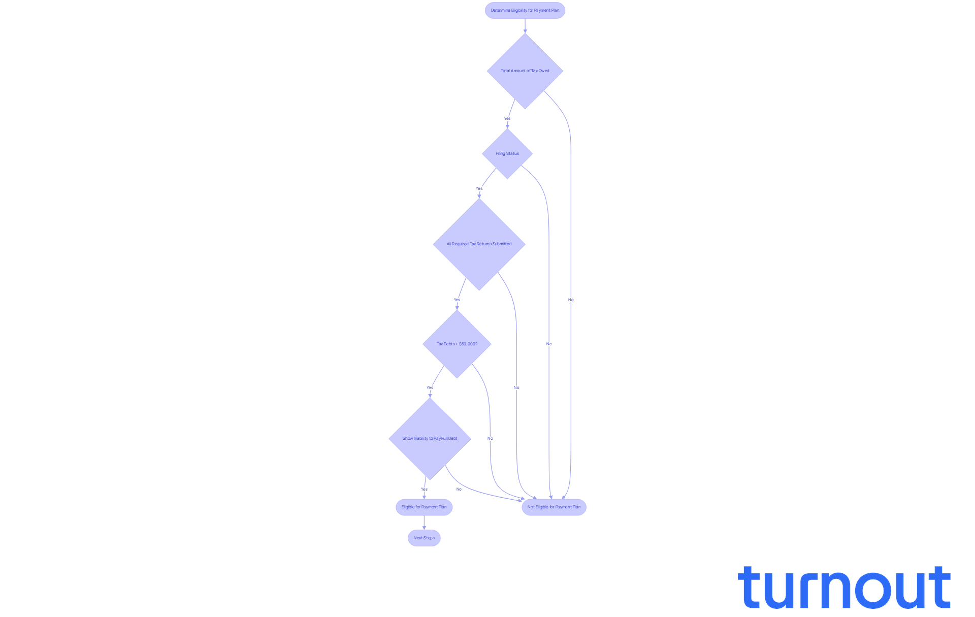 Follow the arrows to see if you meet the criteria for a payment plan. Each box represents a question you need to answer - if you answer 'Yes' to all, you may qualify for assistance!