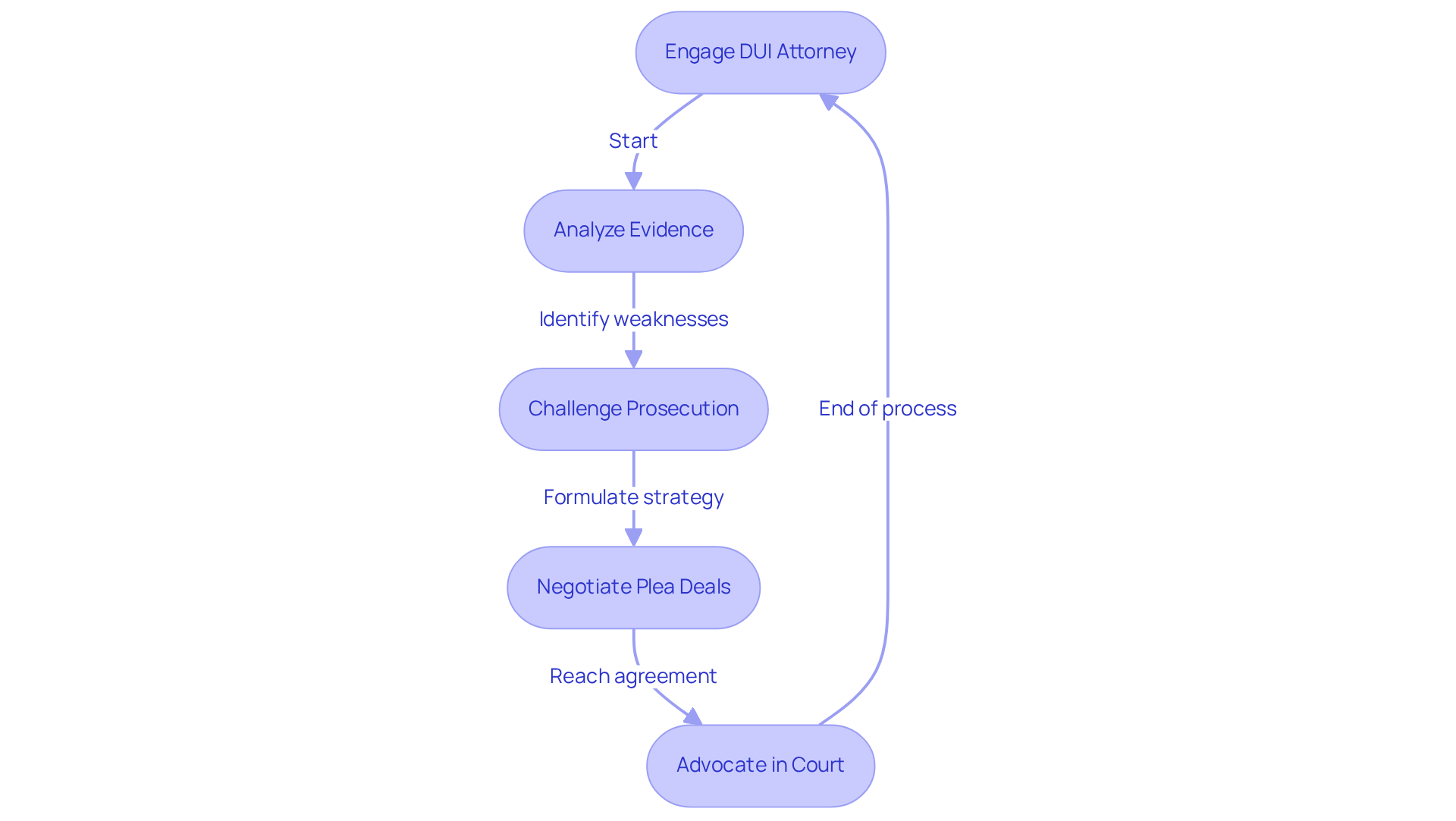This flowchart shows the key steps to take when facing a DUI charge. Start with finding an attorney, then follow the arrows to see how they will help you analyze your case, challenge the prosecution, negotiate deals, and advocate for you in court. This flowchart shows the key steps to take when facing a DUI charge. Start with finding an attorney, then follow the arrows to see how they will help you analyze your case, challenge the prosecution, negotiate deals, and advocate for you in court.