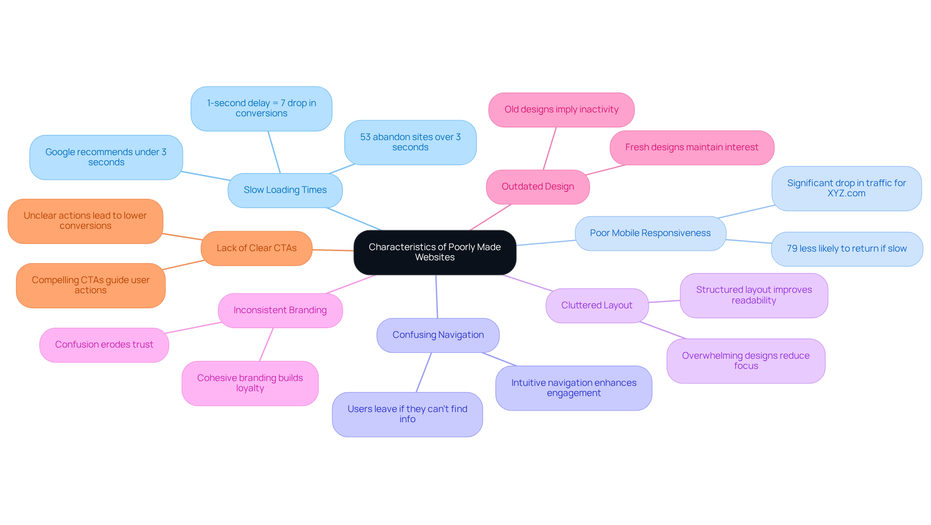 The central node represents the main topic, while each branch highlights a specific characteristic. Follow the branches to explore details and implications of each characteristic, helping you understand what to avoid in web design. The central node represents the main topic, while each branch highlights a specific characteristic. Follow the branches to explore details and implications of each characteristic, helping you understand what to avoid in web design.