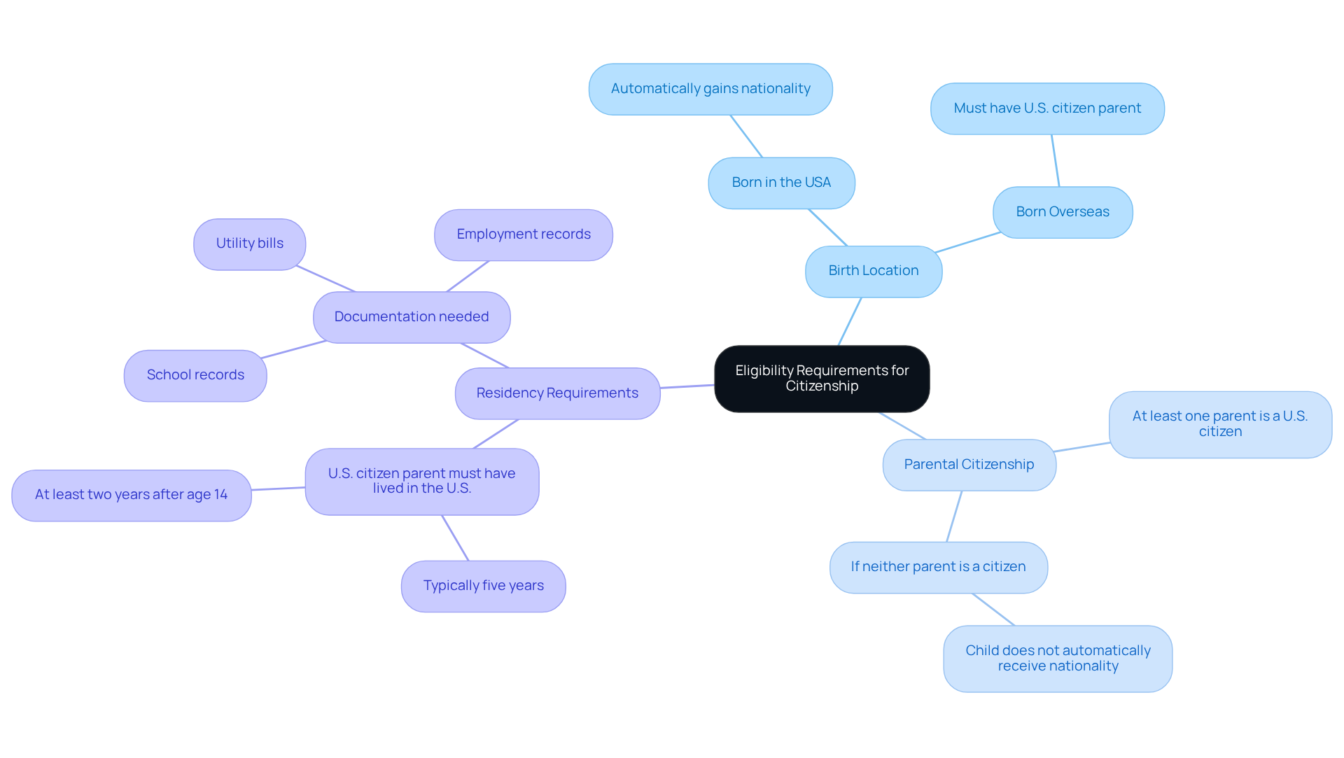 The center shows the main topic of eligibility requirements, and the branches represent the key criteria. Each branch can be expanded to see more details about what is needed for each requirement.