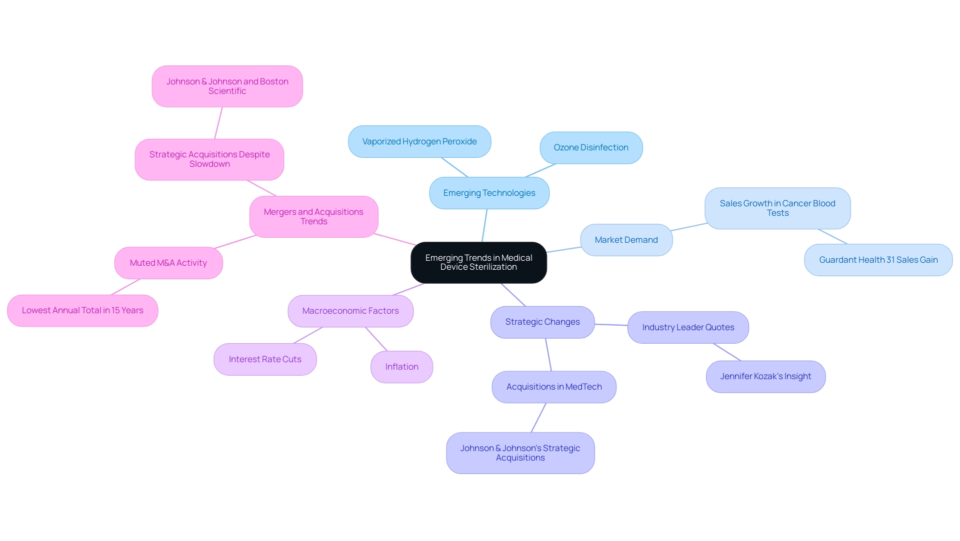 The central node represents the overall theme, with branches indicating key trends and innovations, each color-coded for clarity.