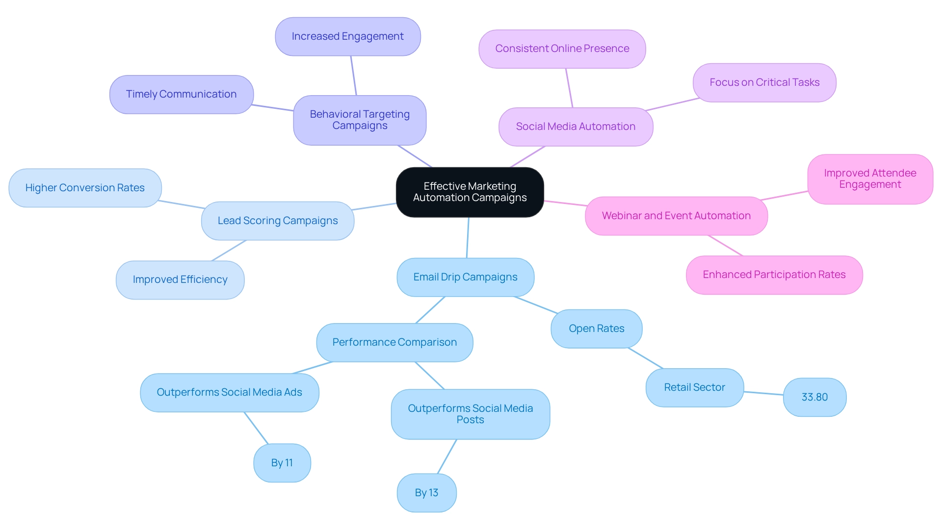 Each branch represents a specific marketing automation strategy, with sub-branches providing additional details and statistics related to each strategy.