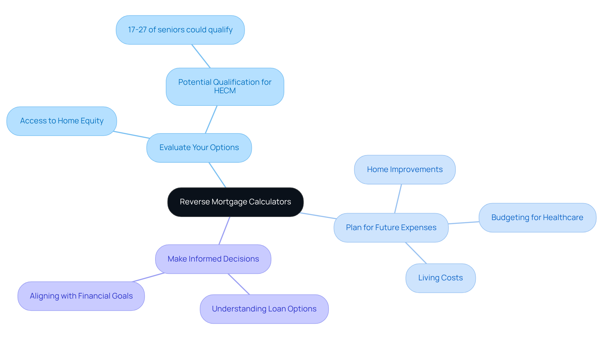This mindmap starts with the main idea of reverse mortgage calculators at the center. Each branch represents a key benefit of using these tools, helping you see how they can assist in financial planning. The sub-branches provide additional details and statistics, making it clear how these calculators can empower seniors in their financial decisions.