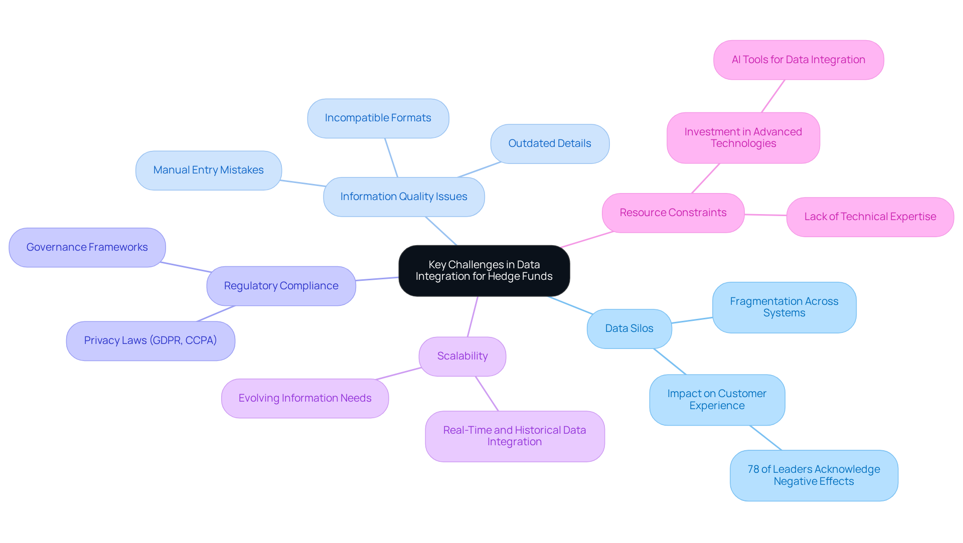 This mindmap illustrates the main challenges hedge funds face in integrating data. Each branch represents a specific challenge, and the sub-branches provide additional details about each issue. Follow the branches to understand how these challenges are interconnected and impact hedge fund operations. This mindmap illustrates the main challenges hedge funds face in integrating data. Each branch represents a specific challenge, and the sub-branches provide additional details about each issue. Follow the branches to understand how these challenges are interconnected and impact hedge fund operations.