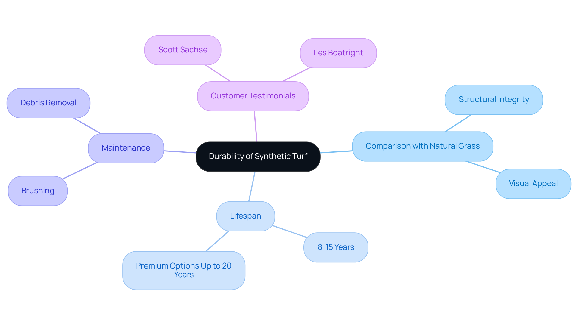 This mindmap starts with the main topic in the center and branches out to show related ideas. Each branch represents a key aspect of synthetic turf durability, making it easy to see how they connect and support the overall theme.