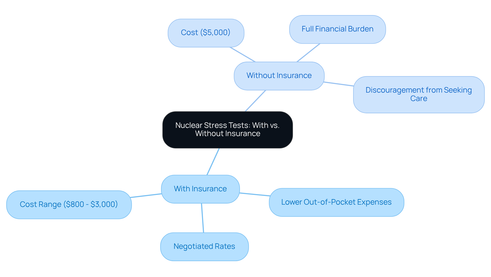 The central node represents the topic, while the branches show the key differences between insured and uninsured patients regarding costs and challenges. Each color-coded branch helps you easily identify the financial implications and complexities involved.