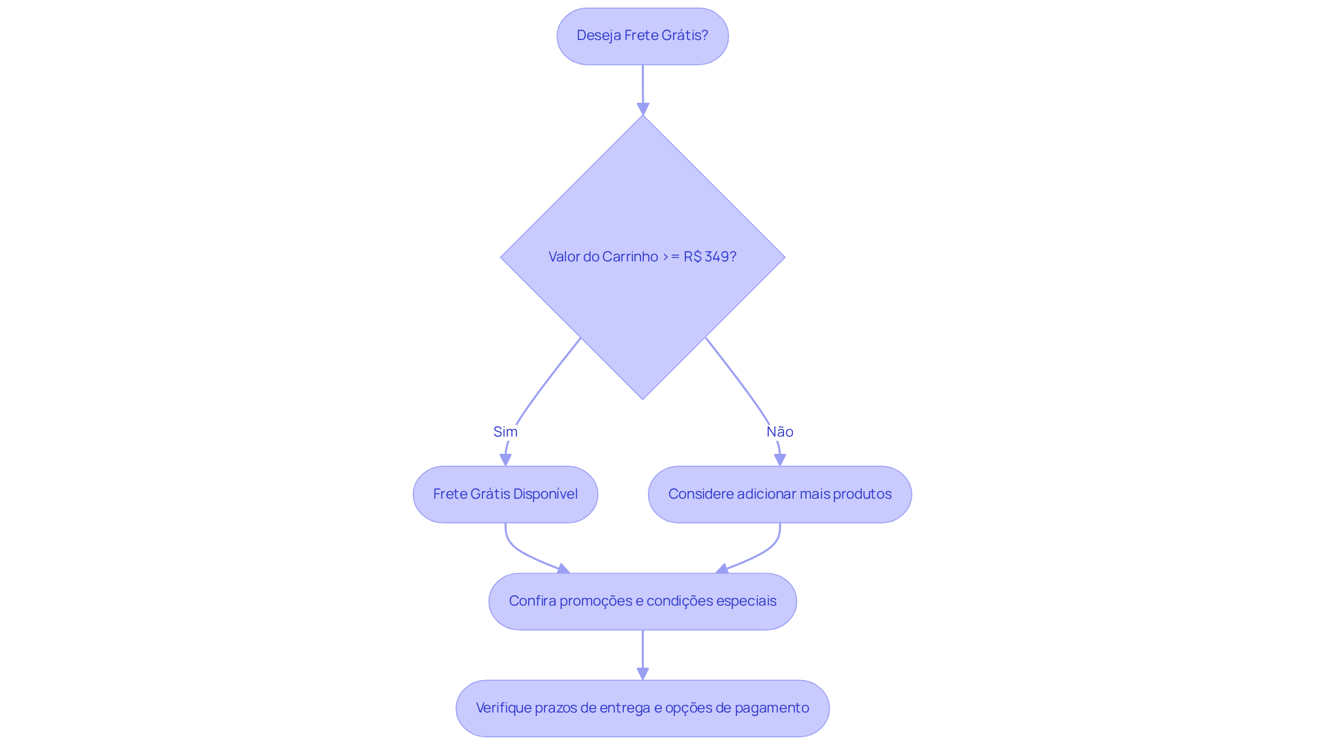 Siga as setas para entender como garantir o frete grátis. Cada bloco representa uma etapa ou condição que você deve considerar ao fazer suas compras.